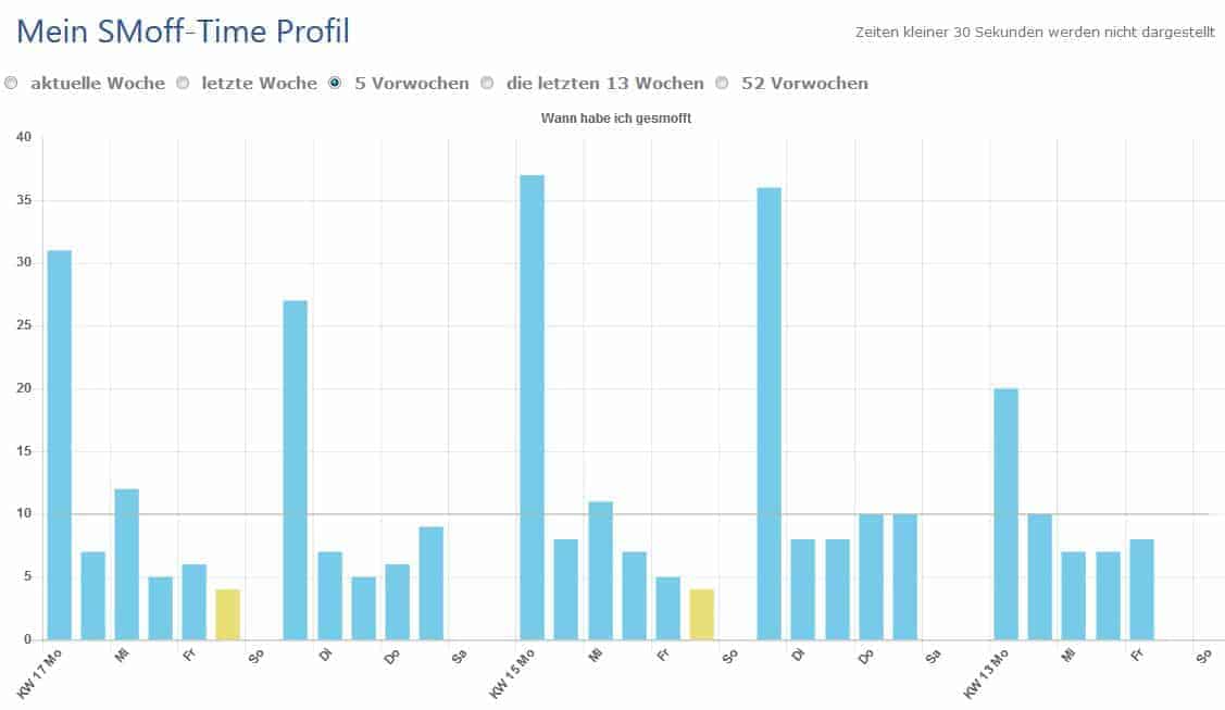 Smoff-Zeiten - Professionelles Selbstmanagement